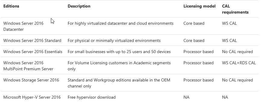 Windows Server 2016 Editions